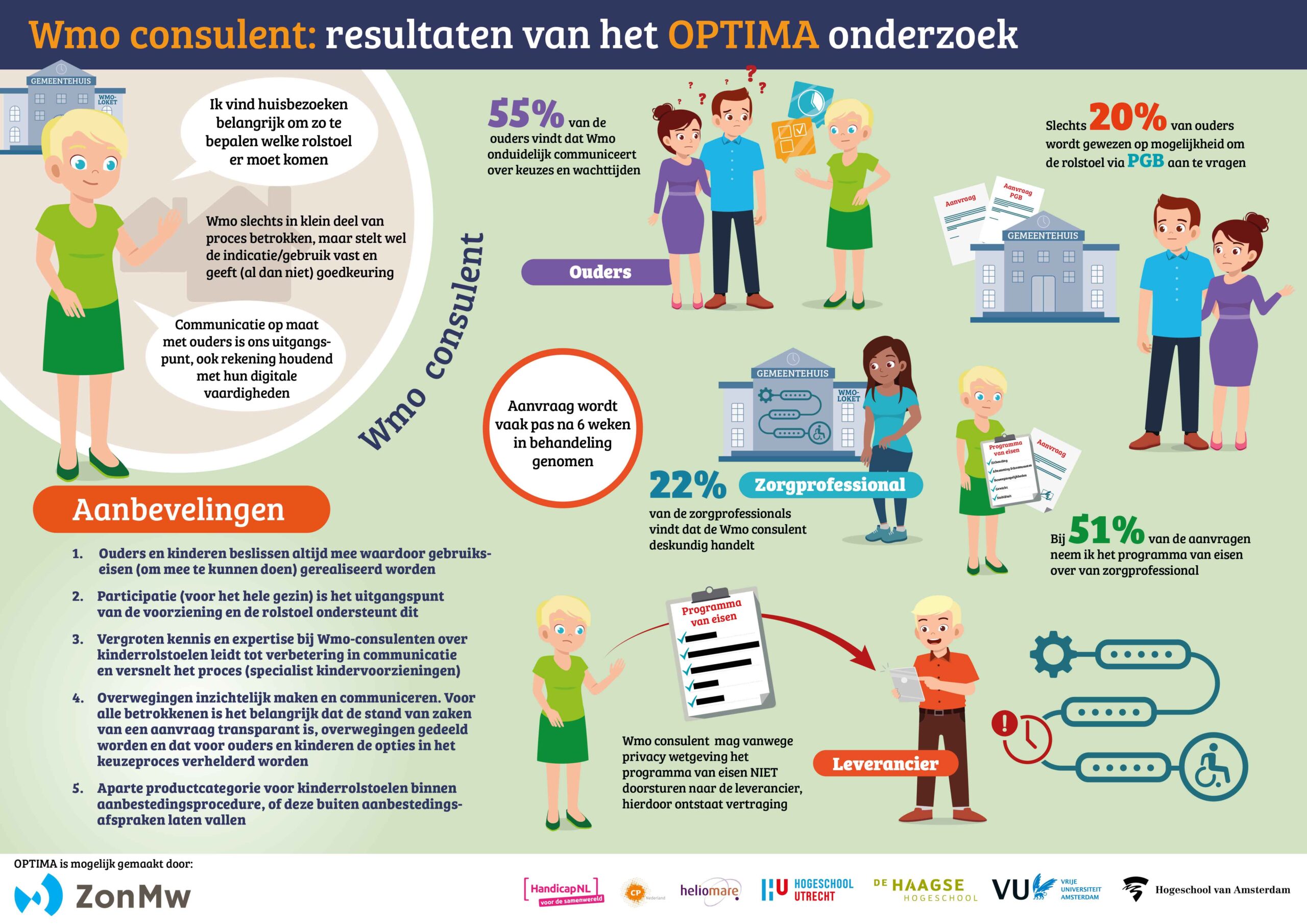 OPTIMA 2023 | OPTIMA onderzoek